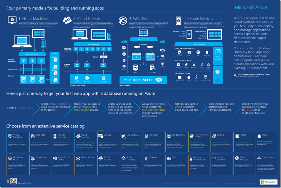 Notes from AzureConf 2014 – Michael Blumenthal, Office 365 MVP